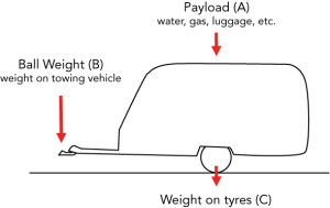 What Caravan Weight Terms Mean tare-atm-gvm-gcm